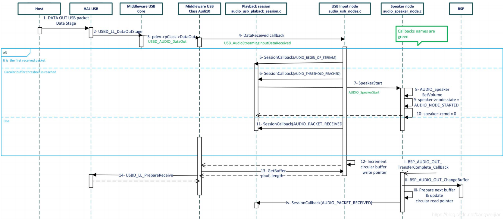 USB Multi-Channel Microphone: STM32 USB Stack Development - Hsuan Han Lai 赖宣翰